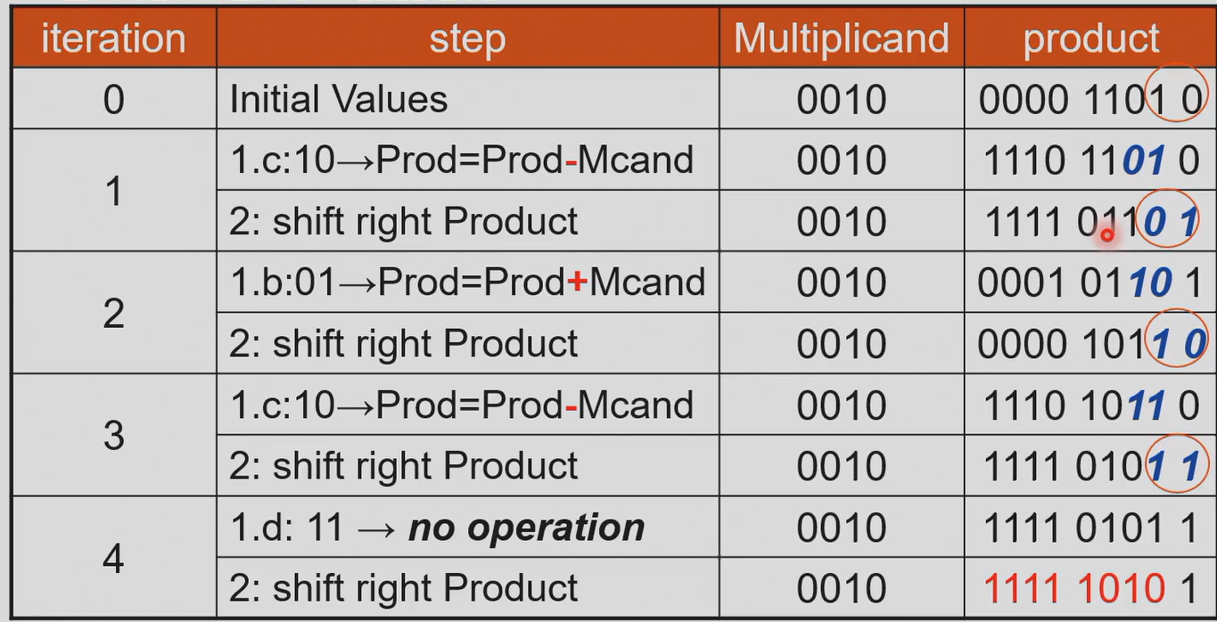 Chap 03 基本算法 - Abies's Notebook